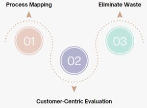 Value-Added Activities - Lean Six Sigma Glossary Term