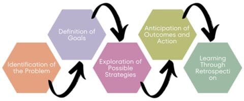 Problem-Solving: Know the Approaches, Strategies and Process