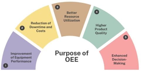 Overall Equipment Efficiency (OEE): Basics Explained