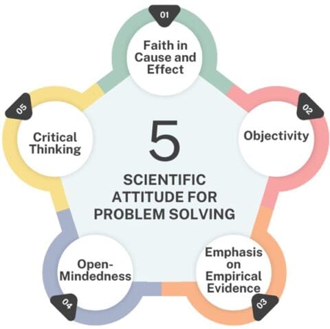 Problem-Solving: Know the Approaches, Strategies and Process