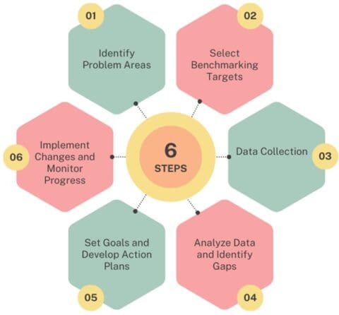 Benchmarking Explained: How to Set Standards?