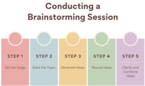 Brainstorming 101: Process of Generating Breakthrough Ideas