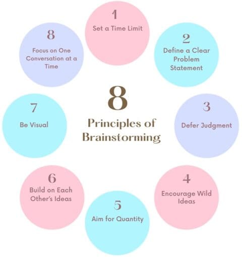 Brainstorming 101: Process of Generating Breakthrough Ideas