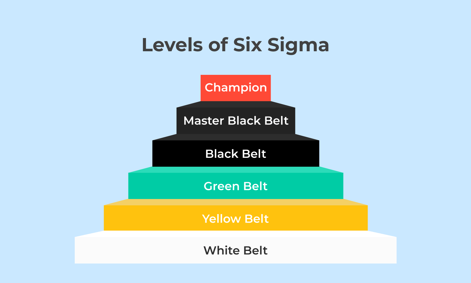 Six Sigma Belt Levels Explained