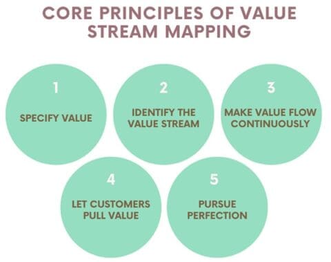 Basics of Value Stream Mapping for Beginners - Fulll Guide
