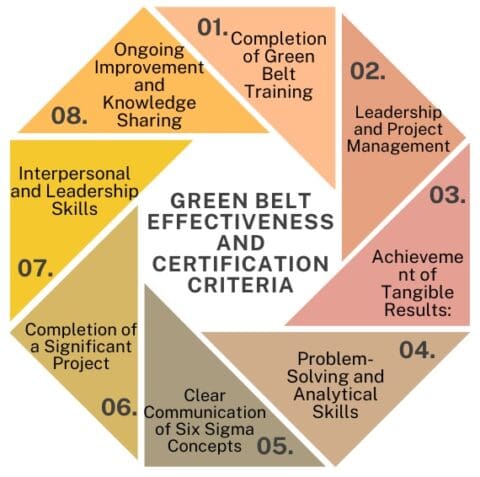 Lean Six Sigma Green Belt Explained: Get Certified