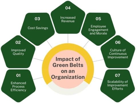 Lean Six Sigma Green Belt Explained: Get Certified