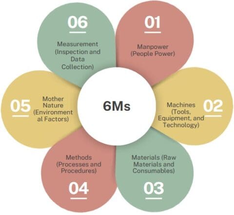 6Ms - Lean Six Sigma Glossary Term