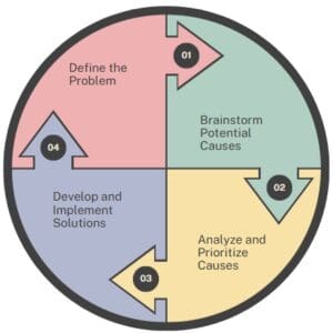 6Ms - Lean Six Sigma Glossary Term
