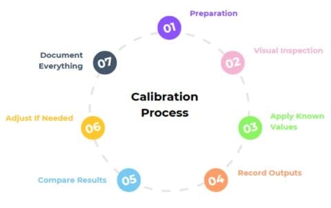 Calibration: Definition, Importance, and Why It Matters