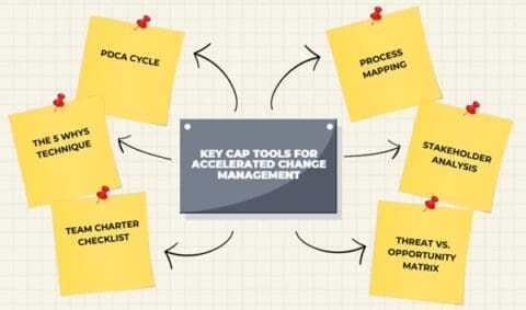 Change Acceleration Process: GE CAP Model & Tools - SSDSI