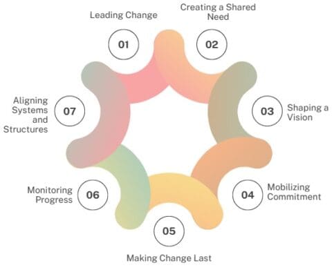 Change Acceleration Process: GE CAP Model & Tools - SSDSI
