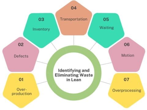 Lean Management: Learn Principles, Tools and Techniques