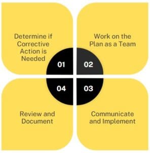 Corrective Action Report - Lean Six Sigma Glossary Term