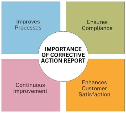 Corrective Action Report - Lean Six Sigma Glossary Term