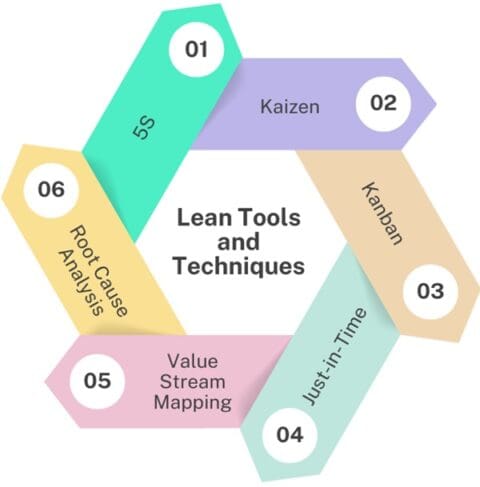 Lean Management: Learn Principles, Tools and Techniques