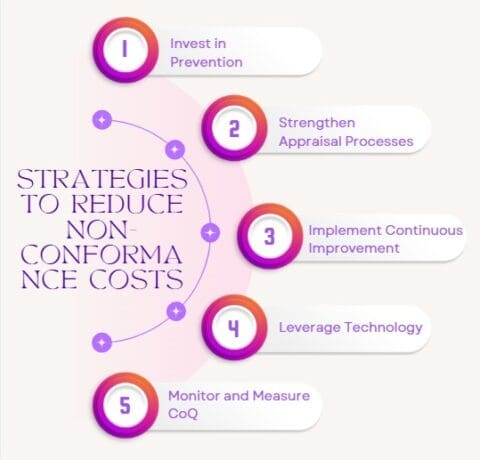 Cost of Non-Conformance: Impact and Solutions - SSDSI