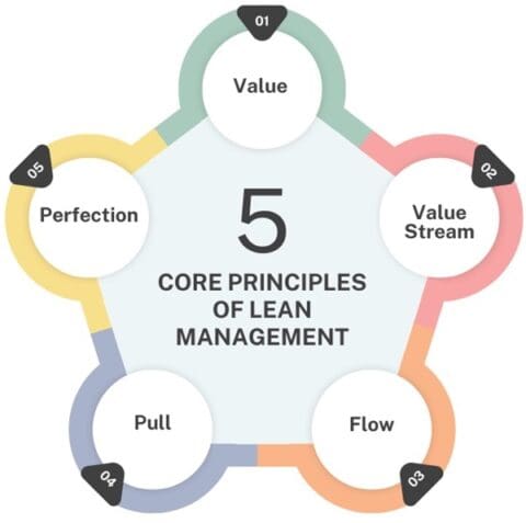Lean Management: Learn Principles, Tools and Techniques