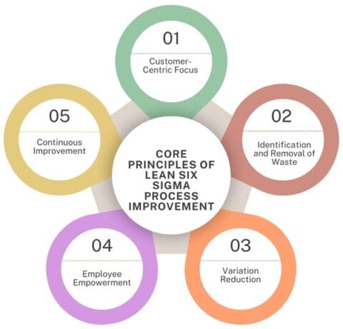 Why Lean Process Improvement is Essential for Business?