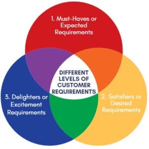 Customer Requirements - Lean Six Sigma Glossary Term