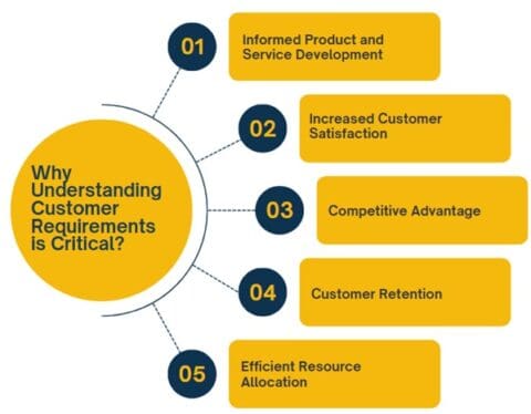 Customer Requirements - Lean Six Sigma Glossary Term