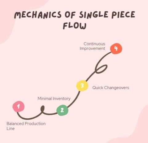 Single Piece Flow: Boost Efficiency in Lean Manufacturing - SSDSI