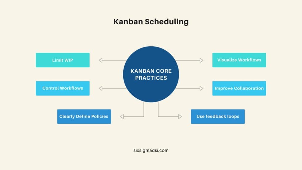 Kanban Scheduling: A Cost-Effective Solution