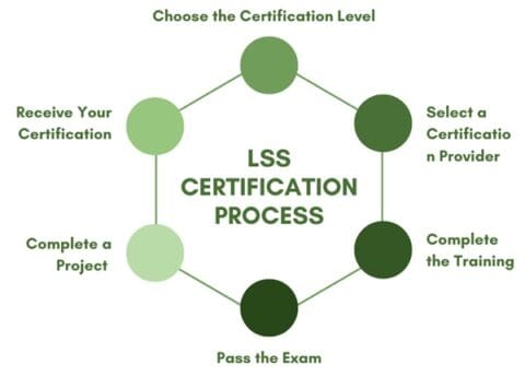 What is a Lean Six Sigma Certification? Benefits and Process