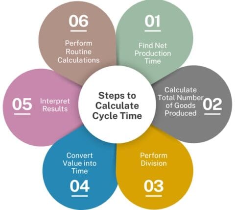 Cycle Time - Lean Six Sigma Glossary Term