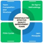 Quality Improvement Teams: Collaborative Problem-Solving