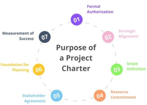 What Does a Project Charter Do for Your Project?