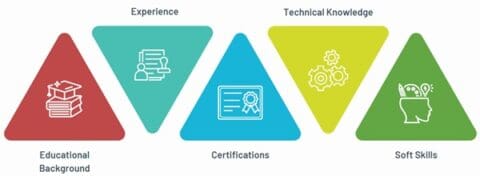 Quality Engineer: Key Skills, Duties, and Career Insights