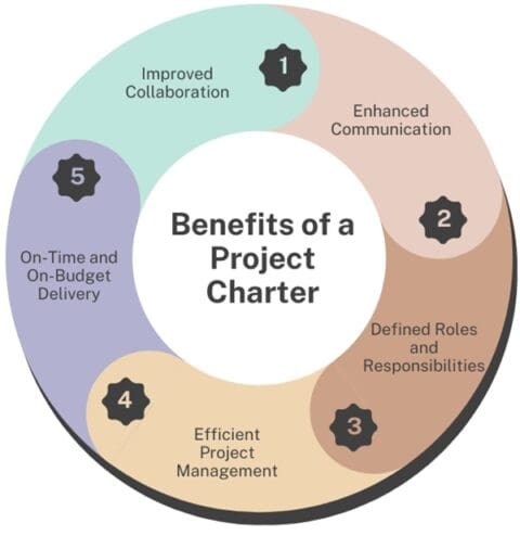 What Does a Project Charter Do for Your Project?