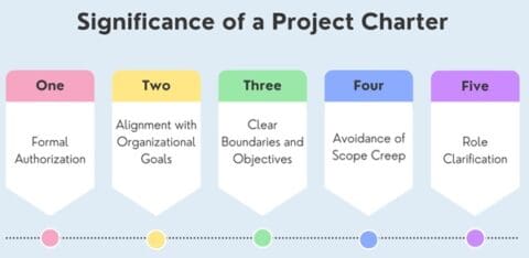 What Does a Project Charter Do for Your Project?