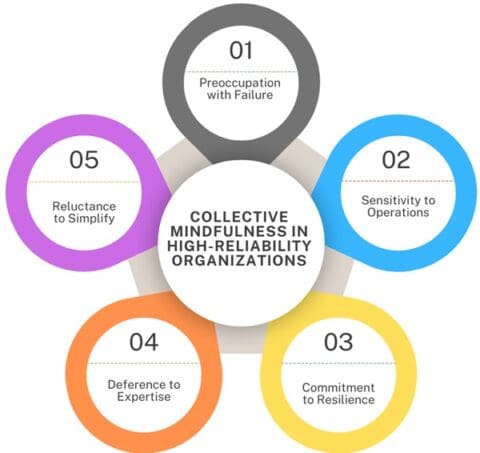 High-Reliability Organization: Everything You Need to Know