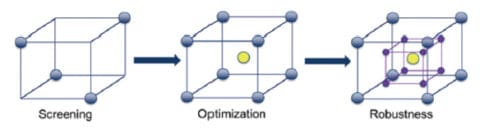 A Deep Dive into Design of Experiments (DOE) Engineering