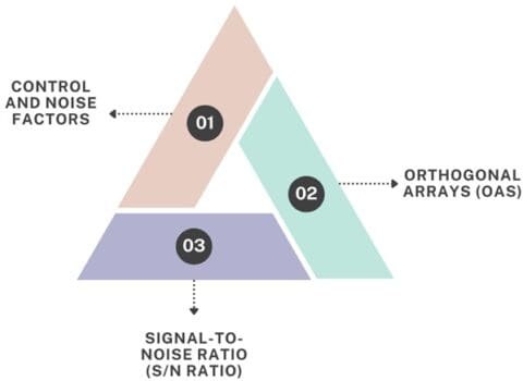What Is The Taguchi Method in Quality Control?