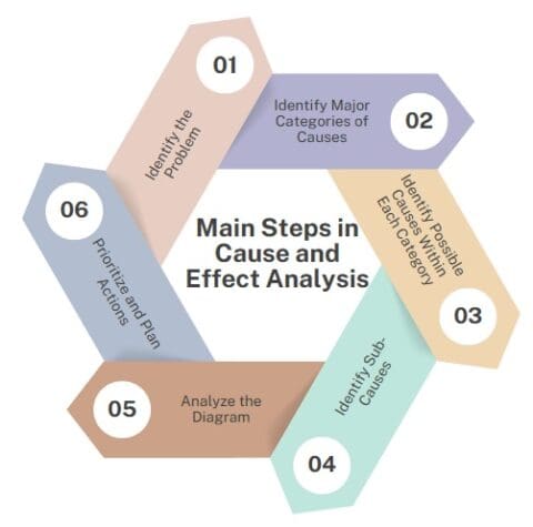 Mastering Cause and Effect Analysis: A Step-by-Step Guide