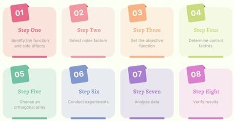 What Is The Taguchi Method in Quality Control?