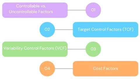 What Is The Taguchi Method in Quality Control?