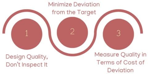 What Is The Taguchi Method in Quality Control?