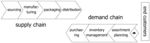 Demand Chain Management: Pros & Cons
