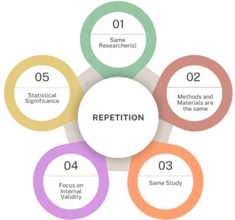 Repetition vs Replication: Key Differences