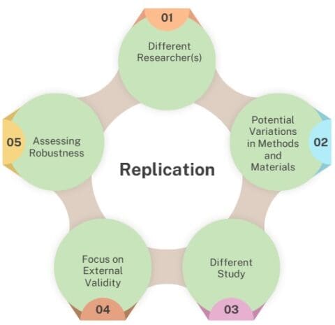 Repetition vs Replication: Key Differences
