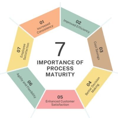 Process Maturity Models: A Complete Guide - Six Sigma DSI