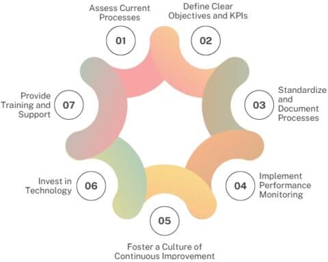 Process Maturity Models: A Complete Guide - Six Sigma DSI