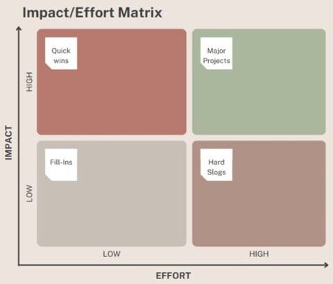 Impact Effort Matrix: Prioritize Projects with Our Simple Guide