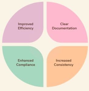 Customer Journey Map Vs Process Map: Key Differences