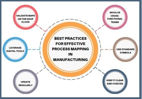 7 Types of Process Maps and How to Use Them