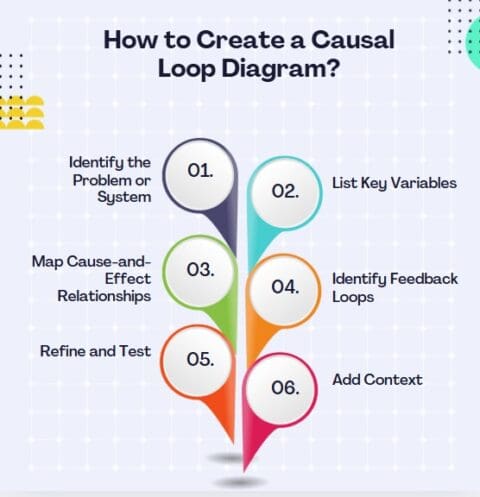Casual Loop Diagram: Systems Thinking & Feedback Analysis